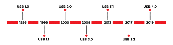 USB4 vs Other USB Standards: A Comparison - Foyun Cables