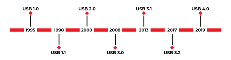 USB4 vs Other USB Standards: A Comparison - Foyun Cables